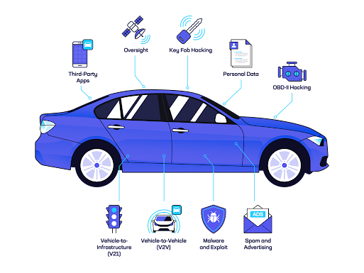 Automotive Penetration Testing